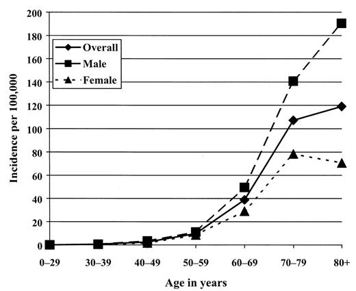 Figure 1 Incidence Of Parkinsons Disease By Age And Gender Kaiser