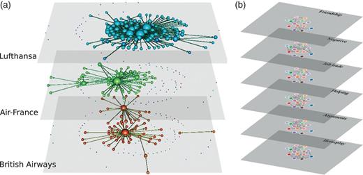 Visualization Of Two Multilayer Data Sets A Air Transportation