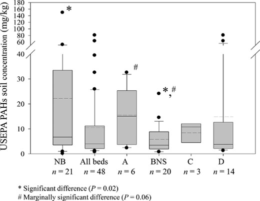 Distribution of total US Environmental Protection Agency polycyclic aromatic hydrocarbon soil concentrations by sample type. The lower and upper ends of the box represent the 25th and 75th quartiles. The solid and dashed lines inside the box indicate the median and mean, respectively. The lower and upper error bars indicate the minimum and 95th percentile. Dots indicate outliers. For abbreviations, see Table 1.