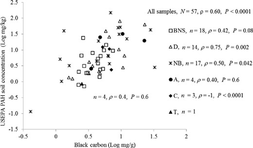 Relationship between log‐transformed black carbon and US Environmental Protection Agency polycyclic aromatic hydrocarbon (USEPA‐PAH) concentrations in garden soils by sample type. Spearman coefficients (ρ) and significance levels are shown in the legend. For abbreviations, see Table 1.