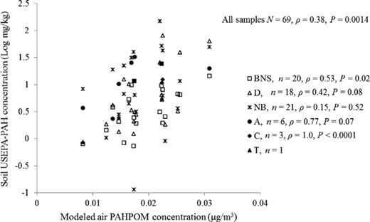 Relationship between the US Environmental Protection Agency (USEPA)'s modeled census‐tract level air concentrations of polycyclic aromatic hydrocarbons polycyclic organic matter (PAHPOM) and measured soil USEPA‐PAH concentrations by sample type. Spearman coefficients (ρ) and significance levels are shown in the legend. For abbreviations, see Table 1.