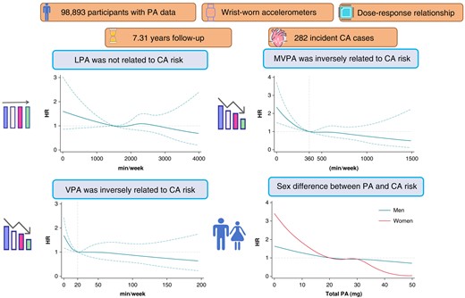 Association Between Accelerometer Derived Physical Activity And