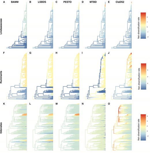 Commonly Used Bayesian Diversification Methods Lead To Biologically