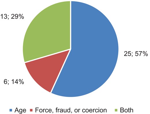 Prevalence And Correlates Of Sex Trafficking Among Homeless And Runaway